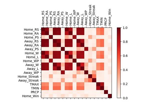 Predicting Baseball Game Outcomes Data Science 1 Project