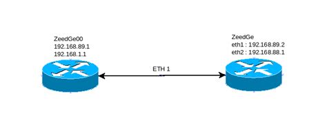 Konfigurasi Dynamic Routing Pada Mikrotik