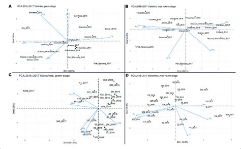principal component analyses the all variables collected with