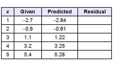 Find The Residual Values And Use The Graphing Calculator Tool To Make A Residual Plot Does The