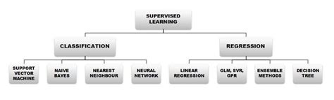 Supervised Learning Algorithm Classification Download Scientific Diagram