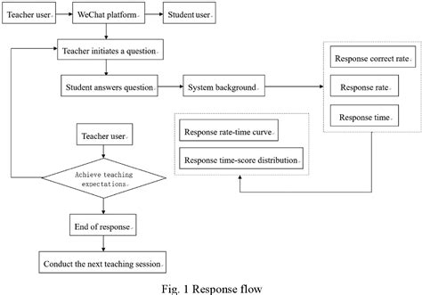 Figure 1 From Interactive Learning Behavior Analysis Of Wisdom