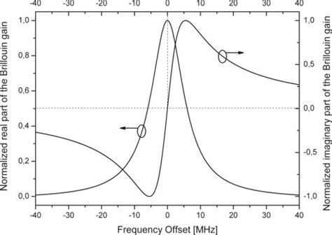 Experimental Setup For The Storage Of Phase Modulated Signals Ld Download Scientific Diagram