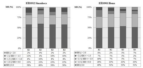 Distribution Of SDI Values By Class Download Scientific Diagram