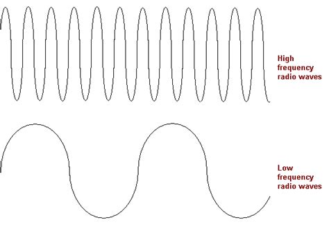 What Is Frequency