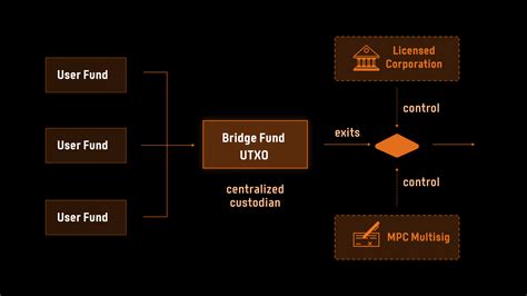 Introducing Finality Bridge A Trust Minimized Bridge For Bitcoin Bitlayer Blog