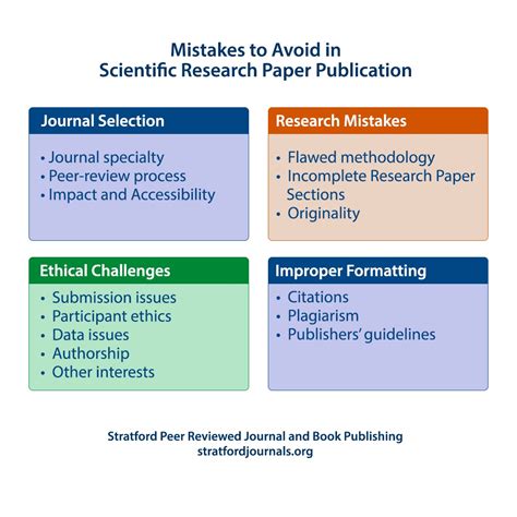 Mistakes To Avoid In Scientific Research Paper Publication Stratford Peer Reviewed Journals