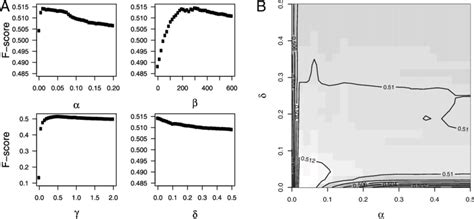 Parameter Estimation A F Scores As A Function Of One Parameter For The