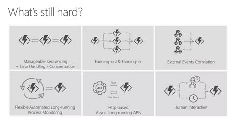 Durable Functions PPTX Technology Computing