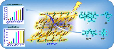 Zincii Mof A Versatile Luminescent Sensor For Selective Molecular Recognition Of Flame