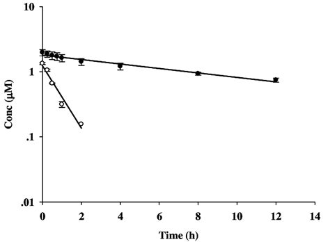 Pseudo First Order Plots For Degradation Of Curcumin 1 And