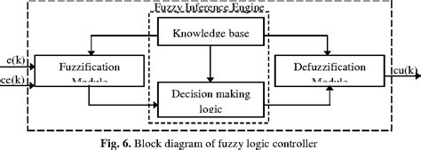 Figure 6 From Implementation Of Matlab Gui Based Fuzzy Logic Controllers For Liquid Level