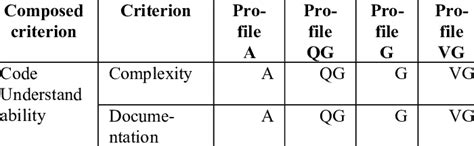 profile for criterion code understandability download table