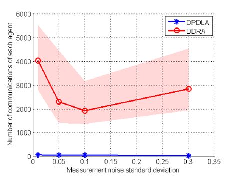 The Rmse Results From The Considered Algorithms When Applied To A