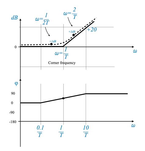 Principles Of Automatic Controls Bode Plot Analysis
