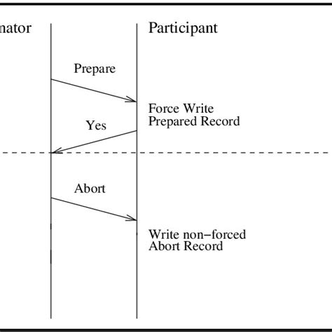 Classification Dimensions Of Distributed Database Systems Download