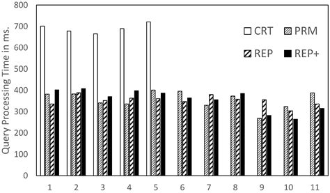 Efficiently Answering Reachability Queries For Tree Structured Data In