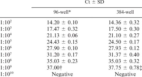 Comparison Of Analytical Sensitivity Between The 2 Real Time Reverse