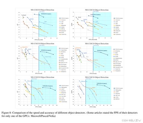 【yolo系列】yolov4论文超详细解读2（网络详解） Csdn博客