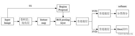 R Cnn、fast R Cnn、faster R Cnn算法对比 Csdn博客