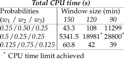 8 CPU Time In Seconds Of The 4 Runs Combined Download Scientific Diagram
