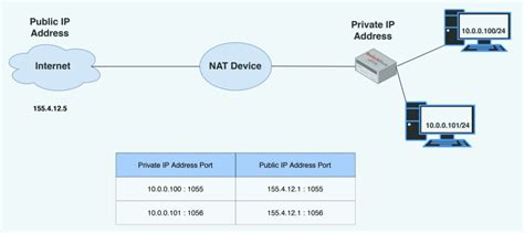 Explain The NAT Network Address Translation PAT Port Address Translation Dynamic NAT And
