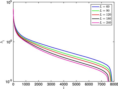 Eigenvalue Spectrum Of C Hxhx As A Function Of L For The Hurricane