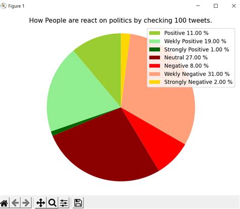Github Kunj9677twitter Sentimental Analysis