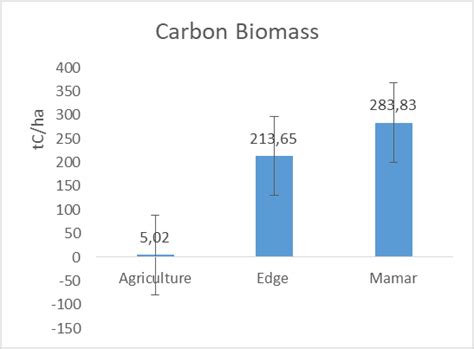 The Quality Of Soil And Biomass In Agriculture Edge And Mamar Lands