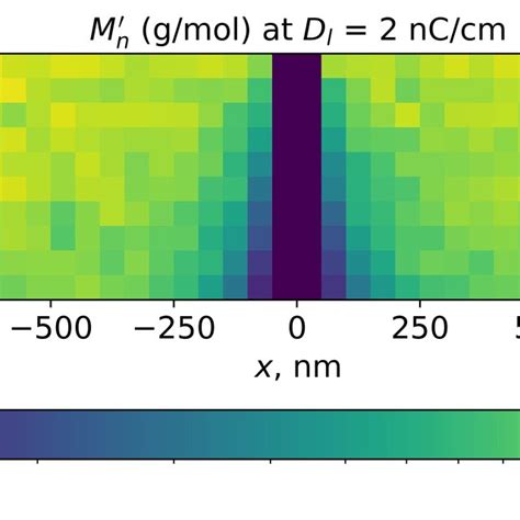 Simulation Of Viscosity Profile Of E Beam Exposed Pmma Layer Download Scientific Diagram