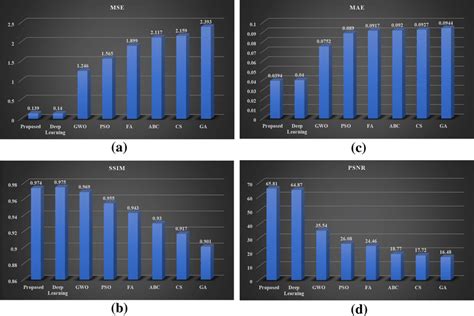 Output Performance Metrics A Mse B Ssim C Mae And D Psnr Download