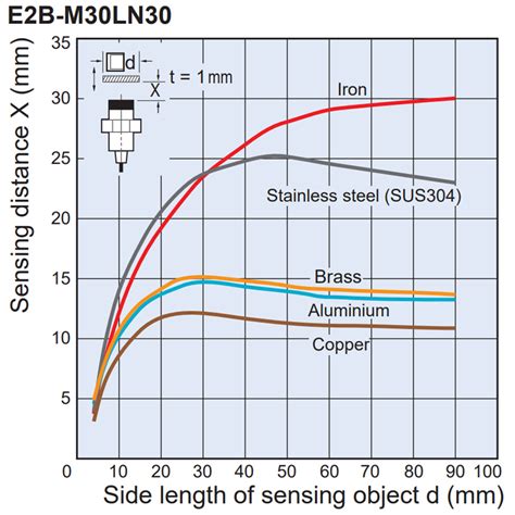 Introduction To The Inductive Proximity Sensor Education DigiKey TechForum An Electronic