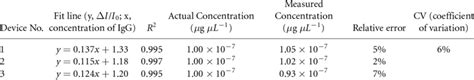 Quantitative Analysis Results By Using Three Mos2 Fets Download