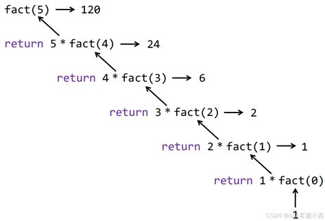 Week 12 Recursion Csdn博客