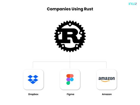 Rust Programming Language Everything You Should Know Hackernoon