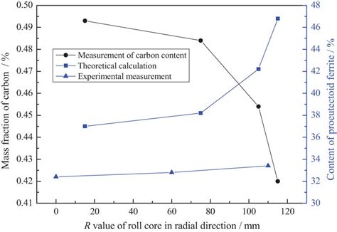 In Situ Observation Of Grain Growth In The Heat Preservation Process At Download Scientific