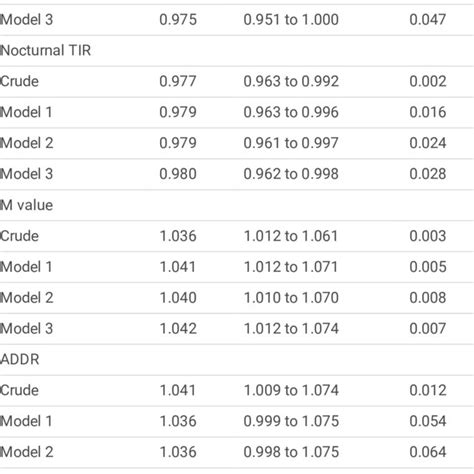 Glycemic Parameters On Risk Of Sudomotor Dysfunction Download Scientific Diagram