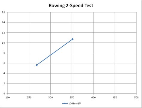 Tuesday 2 Speed Test Quantified Rowing