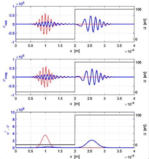Wave Function For Wave Packet Striking A Potential Step Download Scientific Diagram