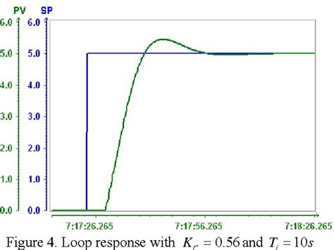 Figure 8 From Design Of Plc Based Smith Predictor For Controlling
