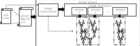 The Horde Interpreter Architecture Agp Code Is Implemented As An Download Scientific Diagram