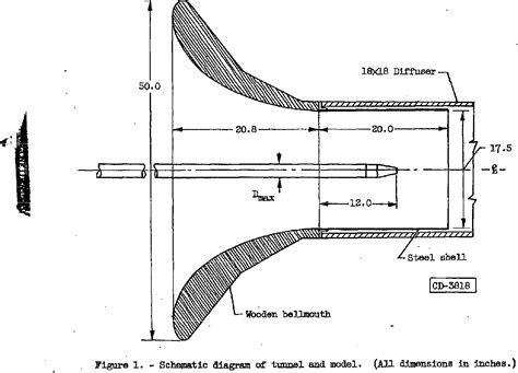 Figure 1 From Experimental Investigation Of Drag Of Afterbodies With