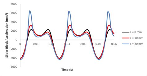 Effect Of Offset Distance On Acceleration Of Slider Download Scientific Diagram