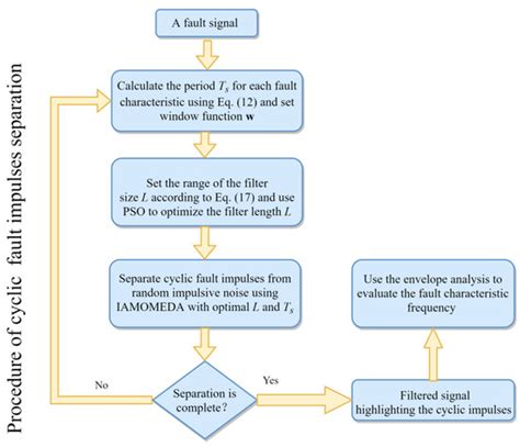 Entropy Free Full Text Improved Adaptive Multipoint Optimal Minimum Entropy Deconvolution