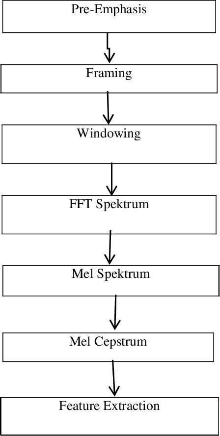 Figure 1[10 From Automatic Speaker Gender Identification For The German