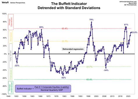 Buffett Valuation Indicator January 2025 Videos Advisor Perspectives