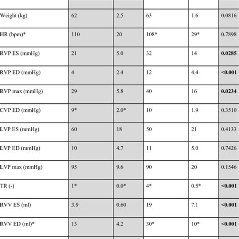 Comparison Between Measures And Right Ventricular Size And Function Download Scientific Diagram