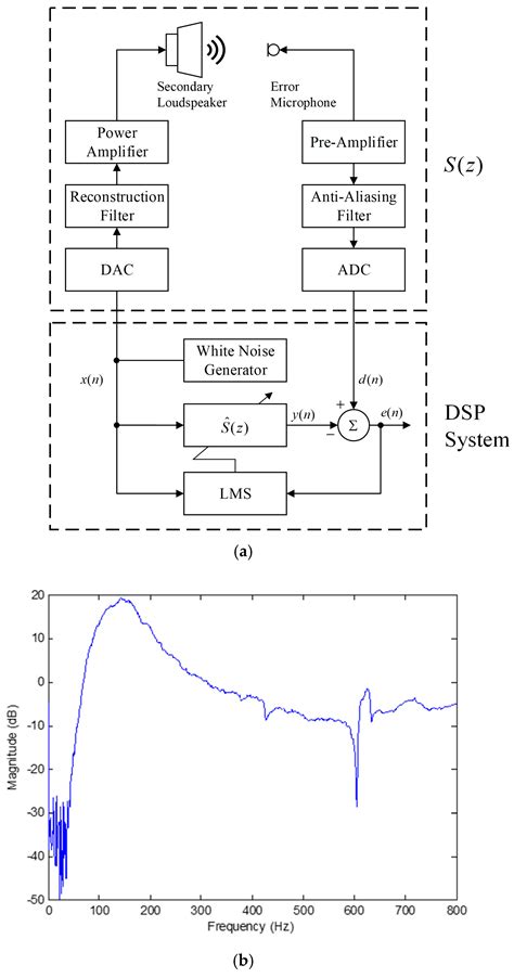 improved direct parallel active noise control systems for narrowband noise