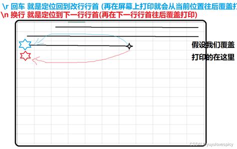 用15行c语言实现一个进度条底层原理大刨析 你学会的不只是进度条代码实现本身 包看包会c语言实现进度条 Csdn博客