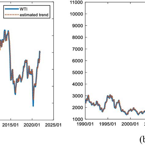 estimated residual and profile of time varying volatility a wti oil